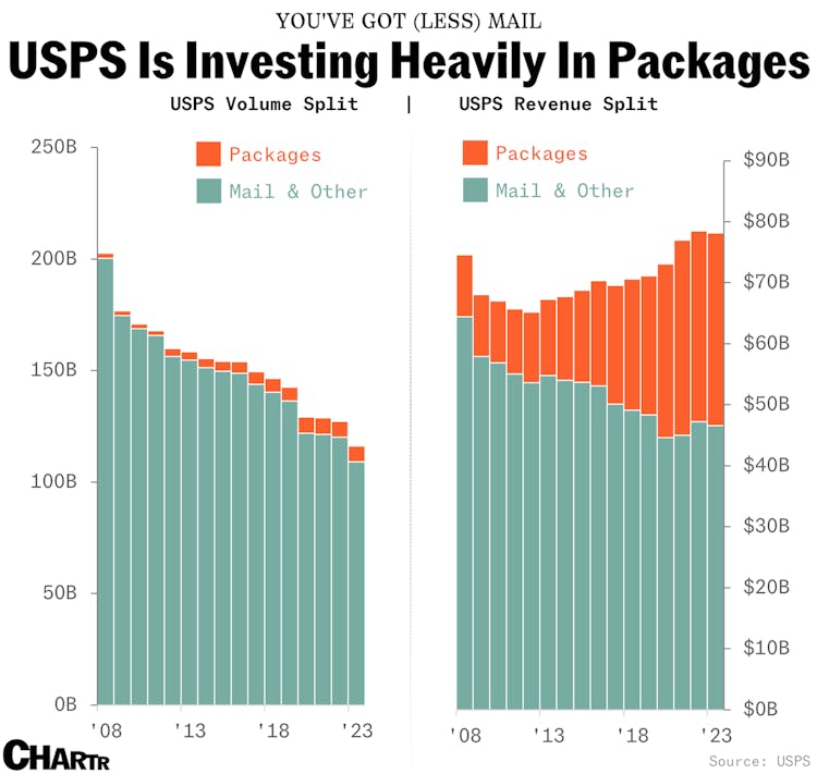 As mail volumes fall, USPS is competing for packages - Sherwood News